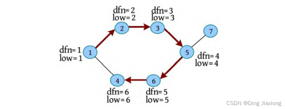 图的连通性 —— Tarjan 算法_hopcroft-tarjan算法-CSDN博客