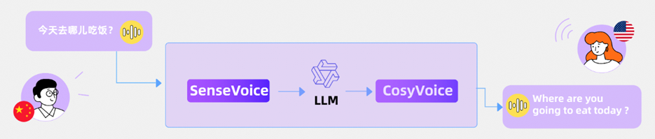阿里通义音频生成大模型 FunAudioLLM 开源！_cosyvoice在线-CSDN博客