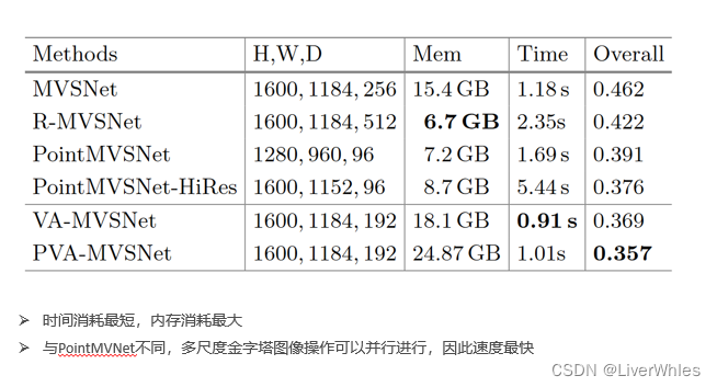 【论文精读7】MVSNet系列论文详解-PVA-MVSNet-CSDN博客