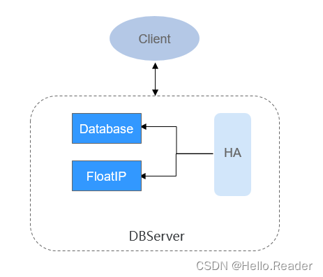 DBService基础原理_dbserver-CSDN博客