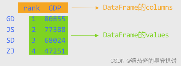 Pandas,DataFrame_pandas dataframe(data=,index=)-CSDN博客