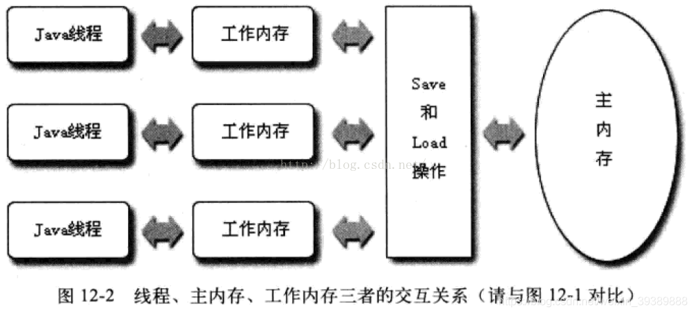 jvm和jmm(java内存模型)之间的关系_jmm与jvm有对应关系吗-CSDN博客
