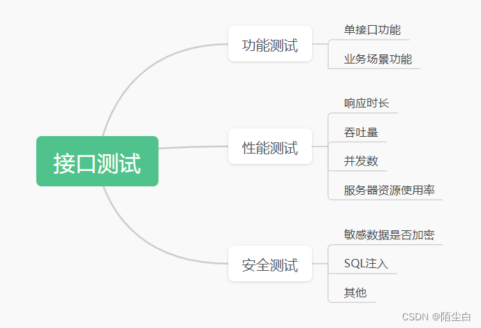 接口测试（Postman,自动化Request,远程调用Dubbo）_postman测试dubbo接口-CSDN博客