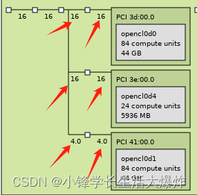 【知识】一图看懂lstopo计算机硬件拓扑图及PCI相关知识简介-CSDN博客