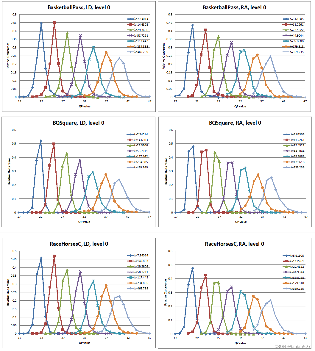 JCTVC-I0426提案：HEVC中λ与QP的对应关系_位鍜宷p-CSDN博客