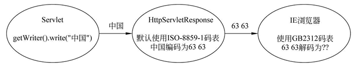 Java Servlet的request/response中文乱码问题的解决方案_servletresponse 中文乱码-CSDN博客