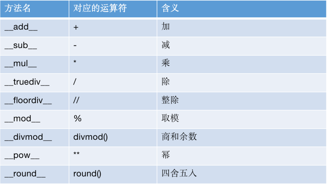 一文详解python中的双下方法,真神奇python中init方法的两个下划线 Csdn博客