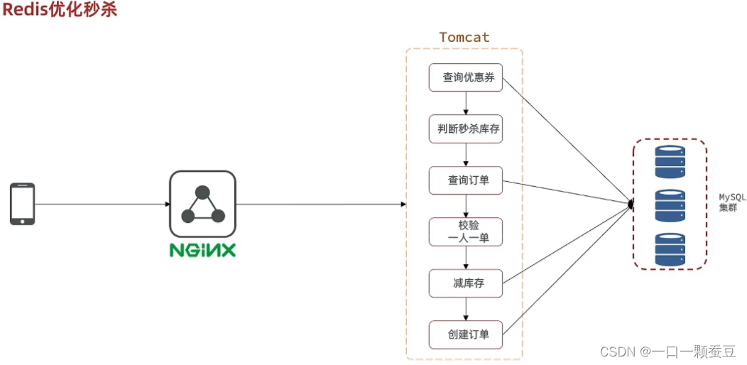 黑马Redis视频教程实战篇（四）_streamreadoptions-CSDN博客