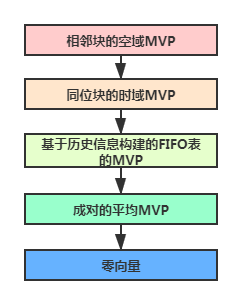 【六】 VVC帧间预测中扩展merge模式详解_vvc merge-CSDN博客