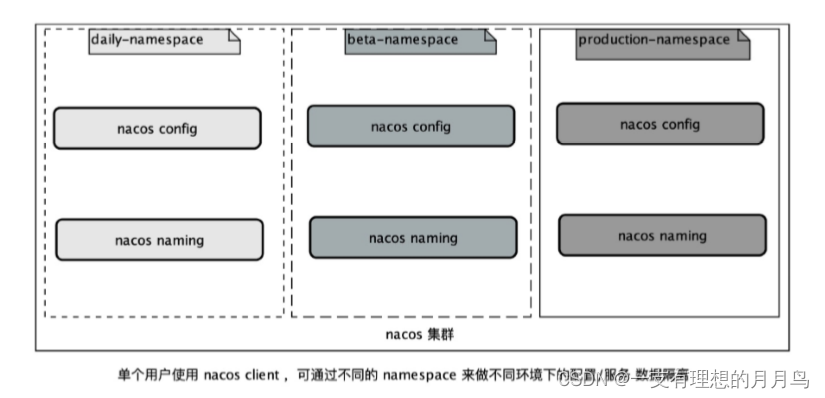Nacos详细教程_nacos 教程-CSDN博客