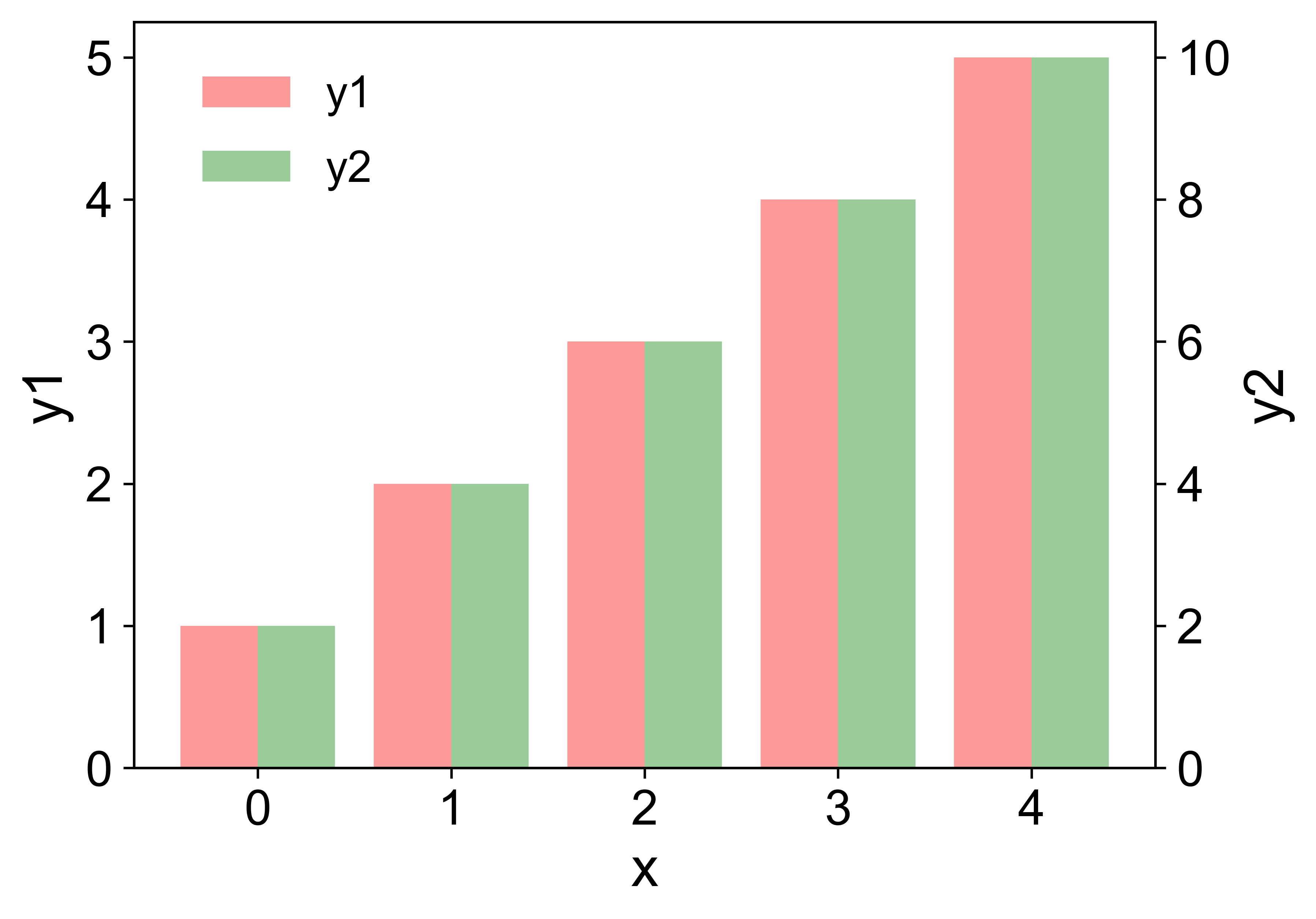 【python学习】-matplotlib绘制双坐标柱状图_python双柱状图-CSDN博客