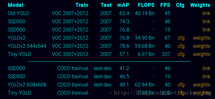 YoloV2与Tiny-Yolo实战测评-CSDN博客