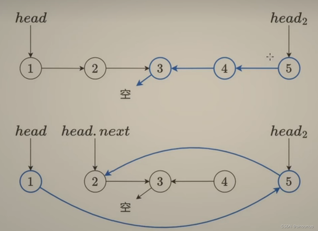 数据结构算法刷题（23）快慢指针、前后指针_def detectcycle(head): slow, fast = head, head whi-CSDN博客