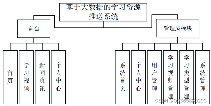 基于python大数据的学习资源推送系统的设计与实现基于python的信息推送系统 Csdn博客