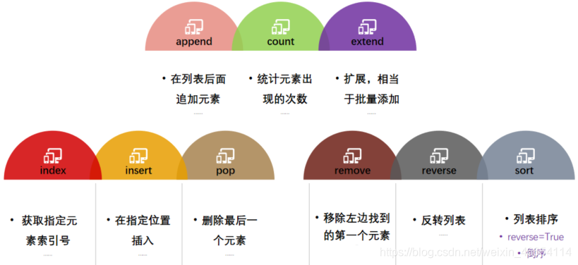 Python中必须要会的四大高级数据类型（字符，元组，列表，字典）python四大2python 字符 元组 字典 列表 Csdn博客