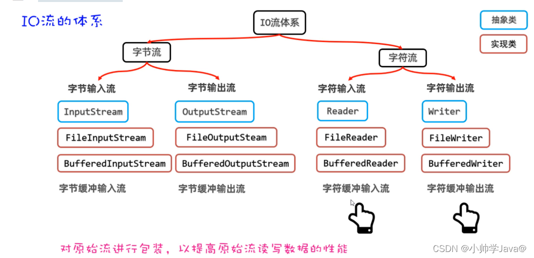 IO流(字符流，缓冲流，转换流，打印流，数据流，序列化流）_打印filereader-CSDN博客