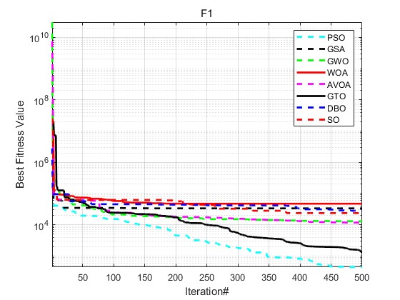 CEC2022：多种经典智能算法跑cec2022测试集_cec 2022-CSDN博客