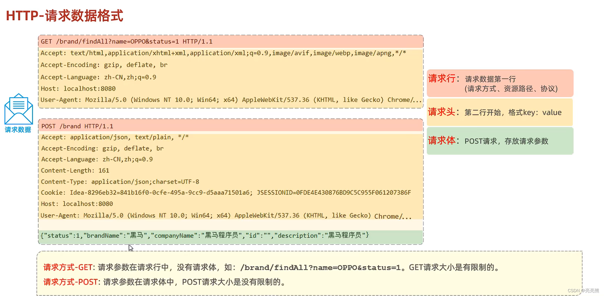 HTTP协议request_and_response笔记-CSDN博客