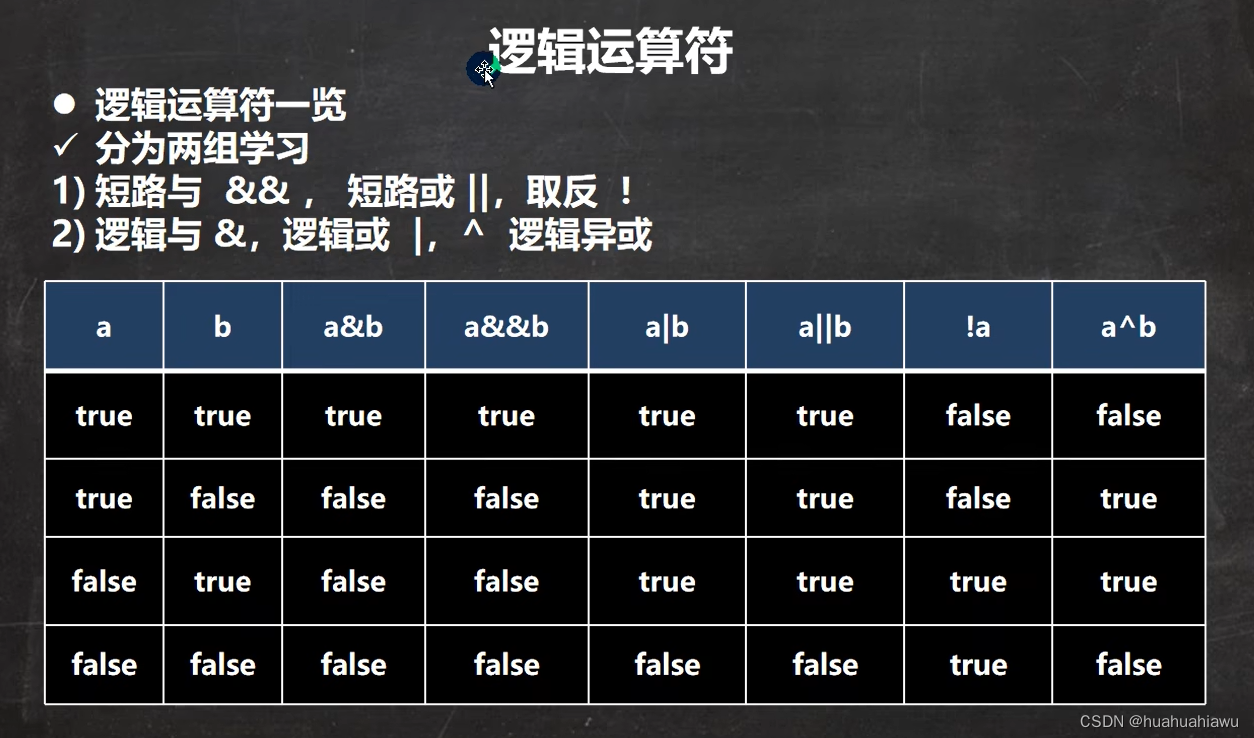 算术运算符 关系运算符 逻辑运算符赋值运算符三元运算符标识符键盘输入数学编程运算输入符号 Csdn博客