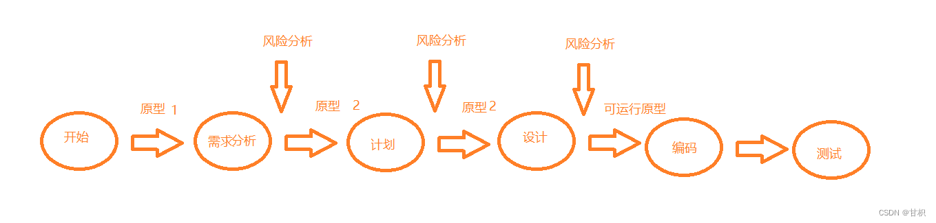 常见的开发模型和测试模型测试规划模型 Csdn博客