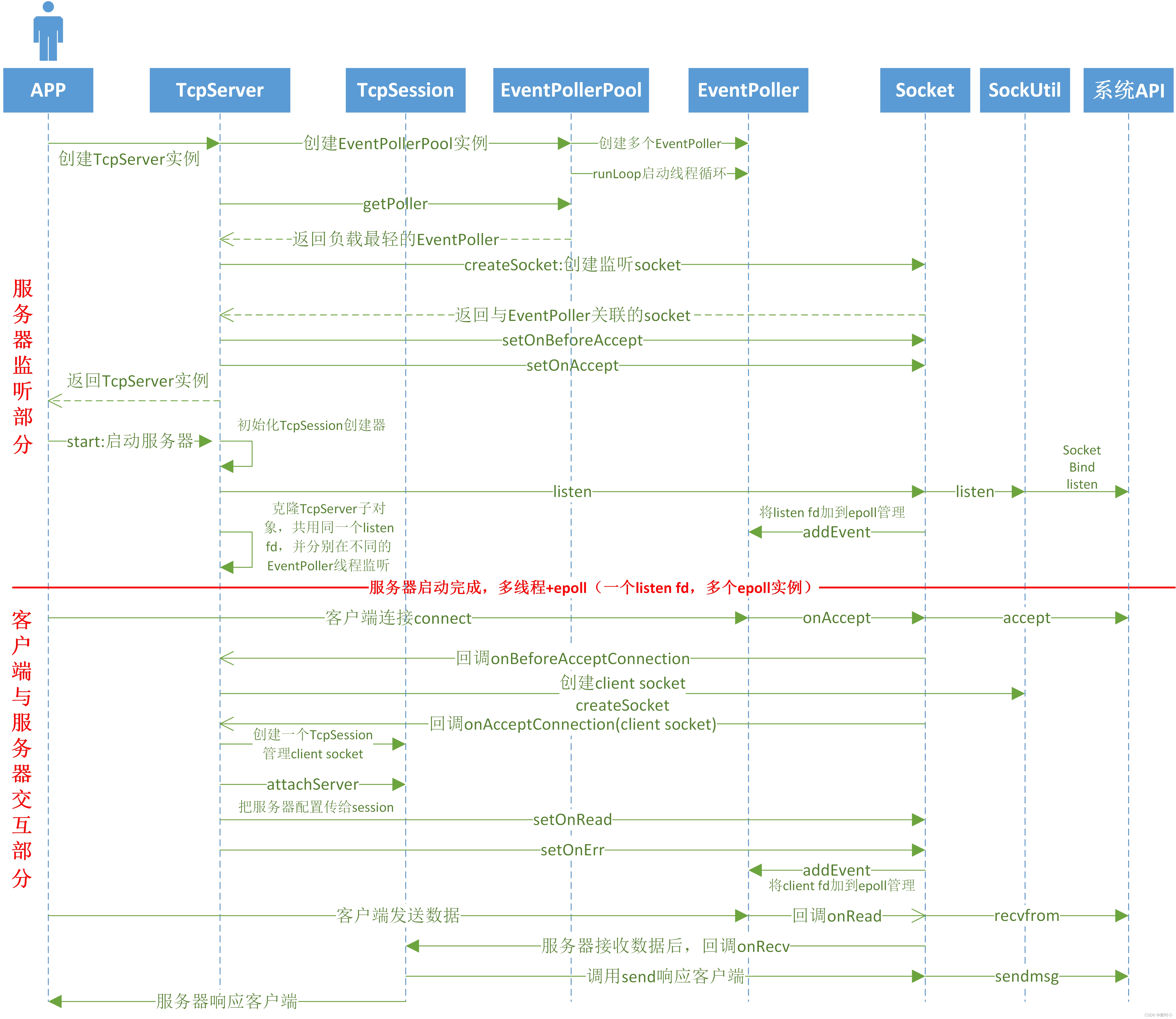 《ZLToolKit源码学习笔记》（20）网络模块之TcpServer_tcpserver->clone 还能收到-CSDN博客