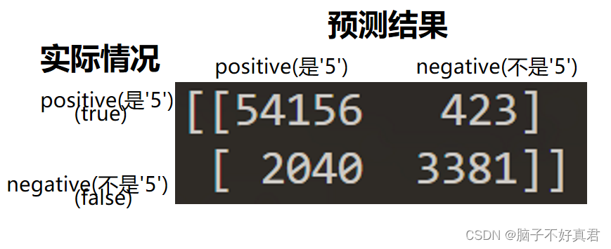 sklearn-cross_val_predict,confusion_matrix,precision_score, recall ...