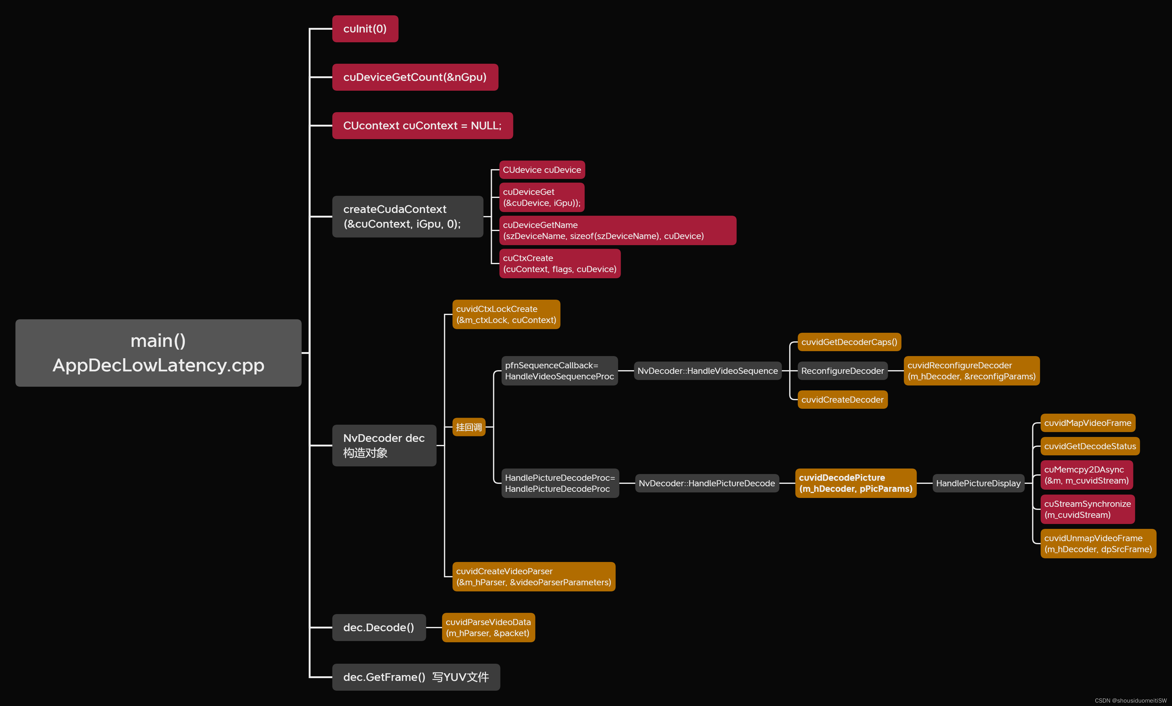 使用CUVID（NVDEC）进行硬解_nvdec cuvid-CSDN博客