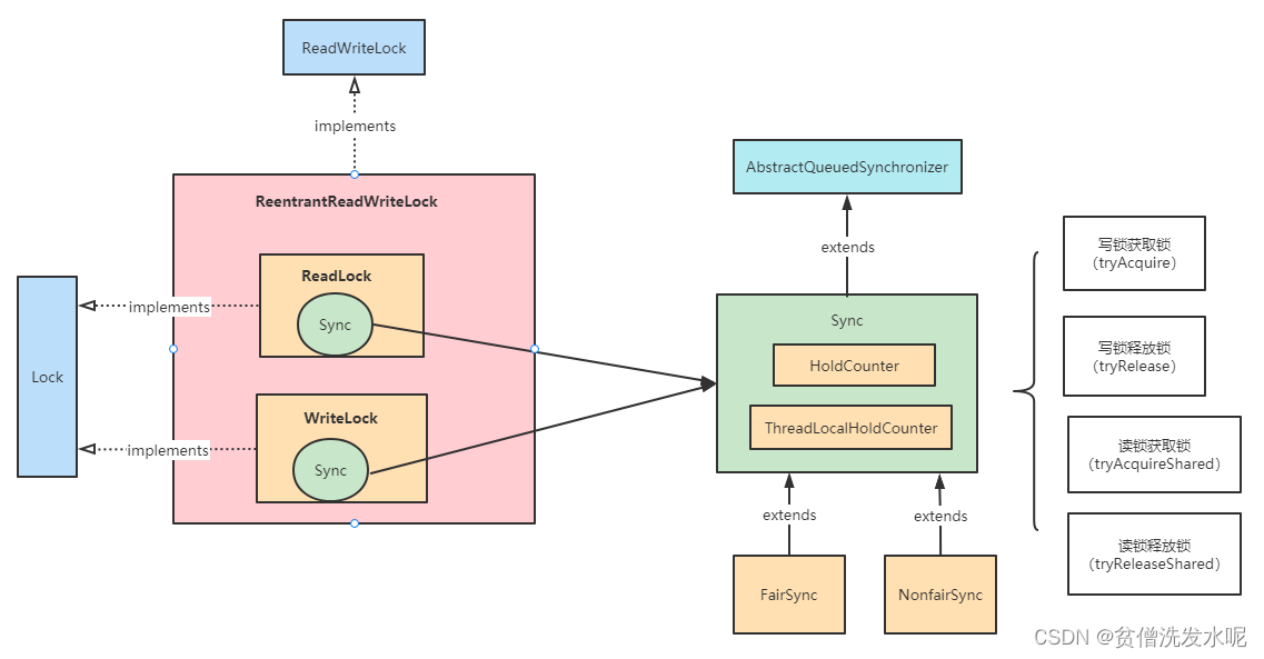 Java多线程篇(9)——AQS之读写锁（ReentrantReadWriteLock）_java 读写锁-CSDN博客