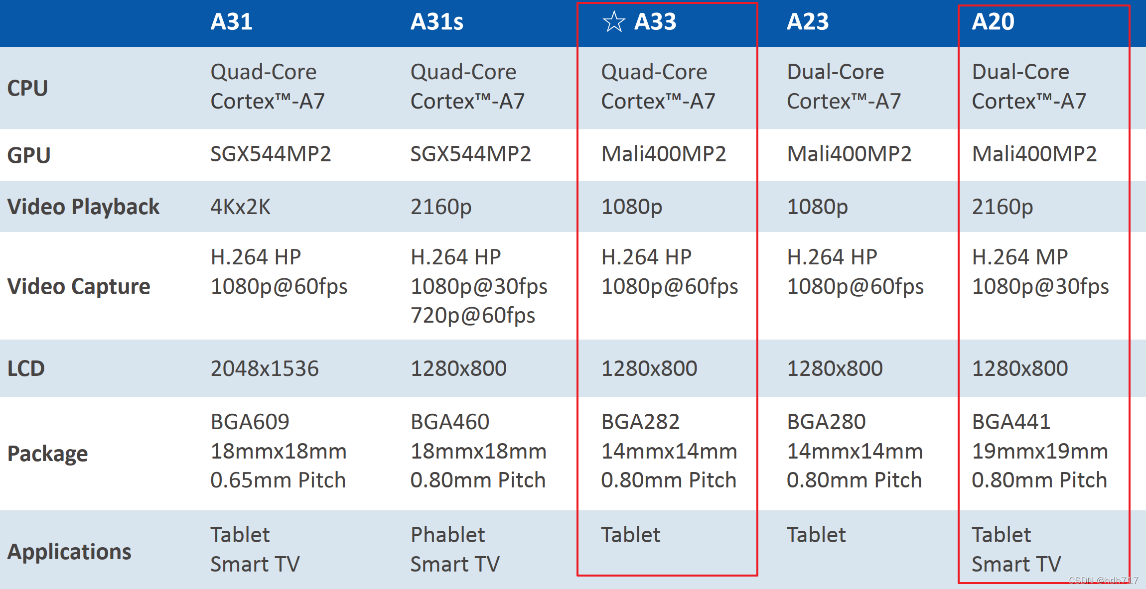 全志A33手册摘读，为编写uboot做好准备-CSDN博客