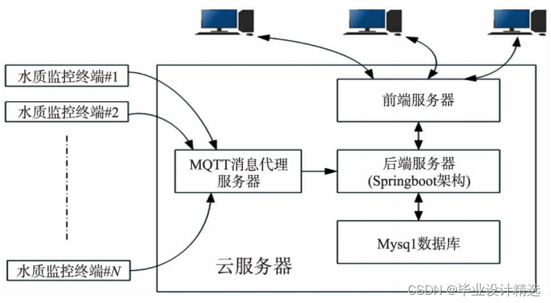 水质监测系统 毕业设计 SpringBoot +Vue+Nodejs+Mysql_java 根据 地表水自动监测系统通信协议 代码示例-CSDN博客