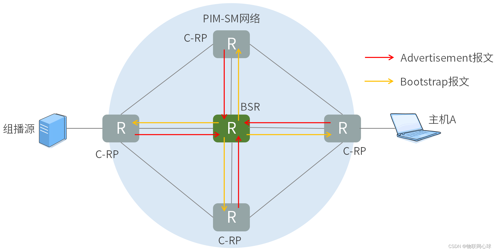 IP组播5_PIM-SM（ASM）详解-CSDN博客