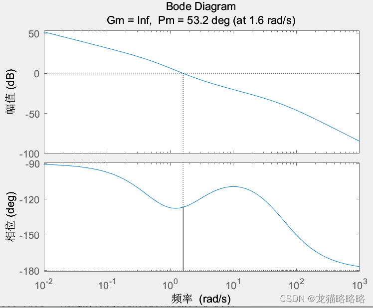 【Matlab】根据伯德图计算pid参数方法原理_matlab bode图中截止频率-CSDN博客