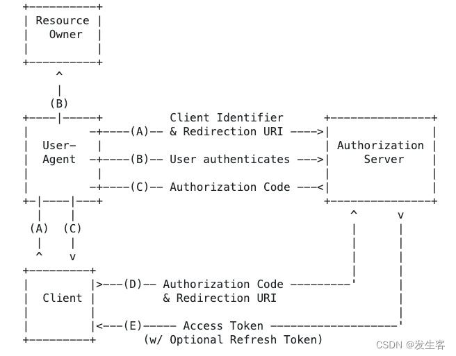 Spring Security OAuth2详解-CSDN博客