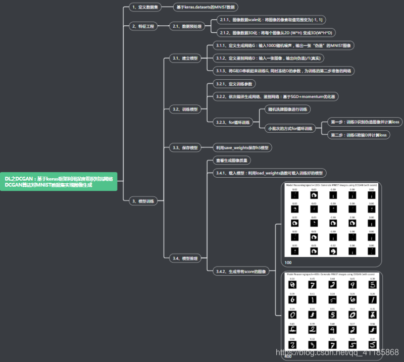 Cv之ig之dcgan：基于keras框架利用深度卷积对抗网络dcgan算法对mnist数据集实现图像生成保存h5模型→加载模型案例应用gan对mnist Csdn博客