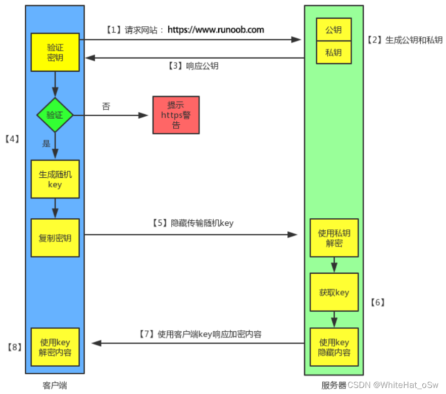 HTTP/HTTPS-CSDN博客