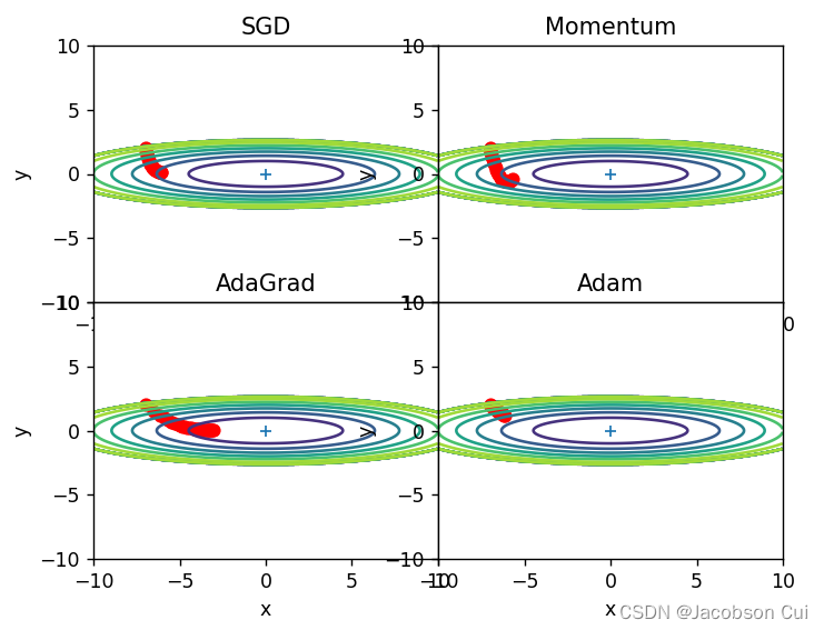 神经网络与深度学习 作业11：优化算法比较_慕课神经网络与深度学习单元作业-CSDN博客