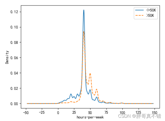 Python基于决策树分类模型、随机森林分类模型、KNN分类模型和GBDT分类模型完成收入预测项目实战_python gbdt项目-CSDN博客