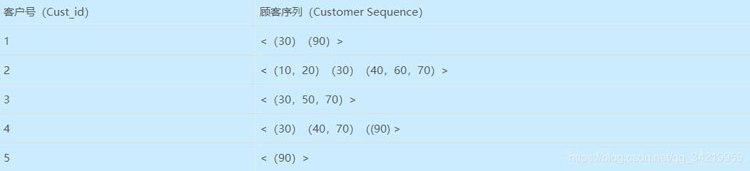 序列模式挖掘算法（sequential Pattern Mining） Csdn博客