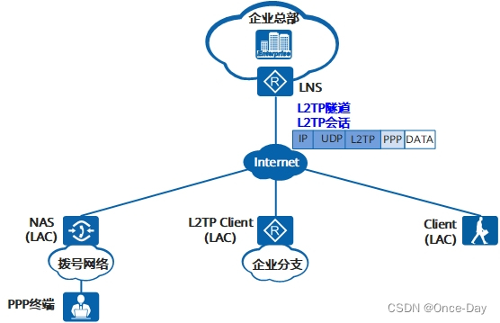 网络应用层之(6)L2TP协议详解-CSDN博客