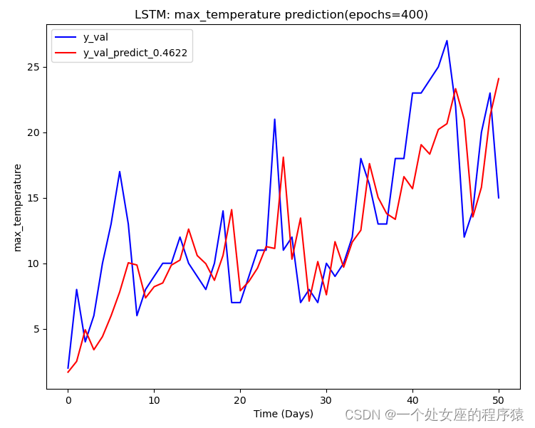 Dl之lstmgrucnn：基于tensorflow框架分别利用lstmgru、cnn算法对上海最高气温数据归一化构造有监督数据集实现回归预测案例lstm极端天气预测模型 Csdn博客