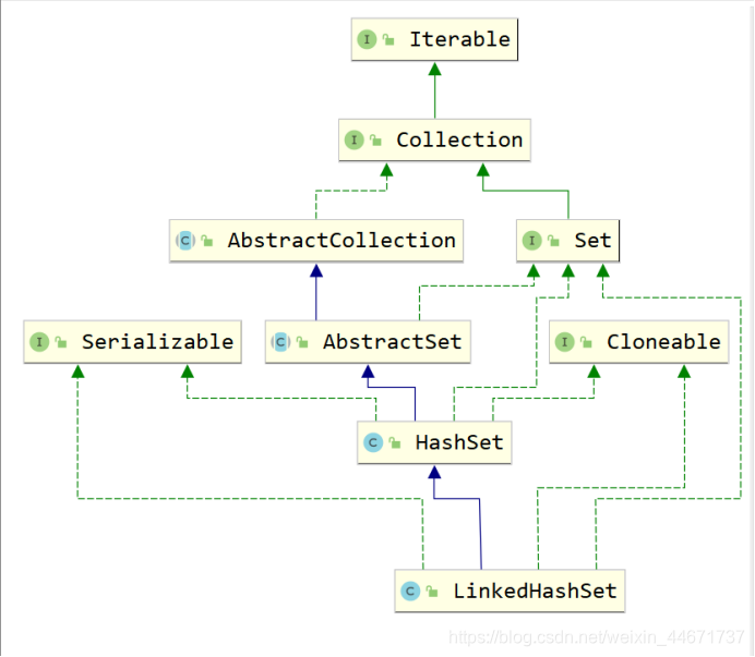 2.14 LinkedHashSet解析_linkedhashset详解-CSDN博客