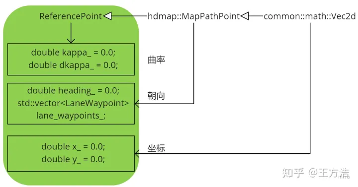 Apollo：参考线上的点ReferencePoint_apollo 道路 kappa-CSDN博客