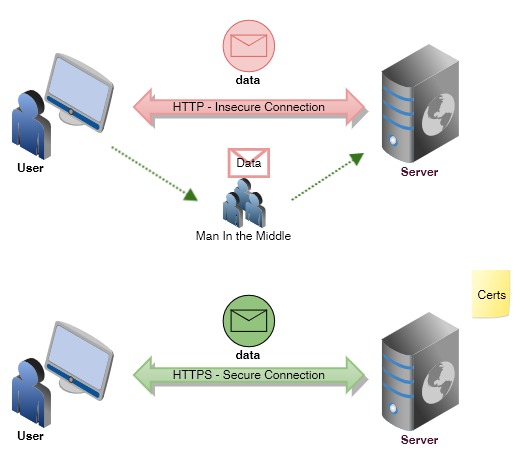 关于 HTTPS 和 SSL_sslconnectionsocketfactory-CSDN博客