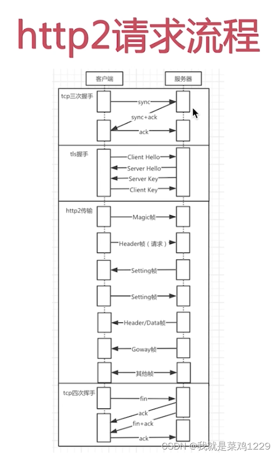 【微服务网关——https与http2代理实现】_网关代理-CSDN博客