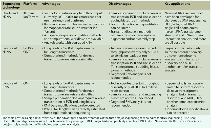 转录组RNA-seq分析前沿进展综述_dge数据-CSDN博客
