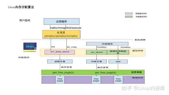 一文讲解Linux内核内存管理架构-CSDN博客
