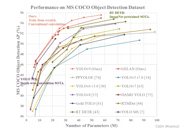 YOLOv9: Learning What You Want to Learn Using Programmable Gradient ...