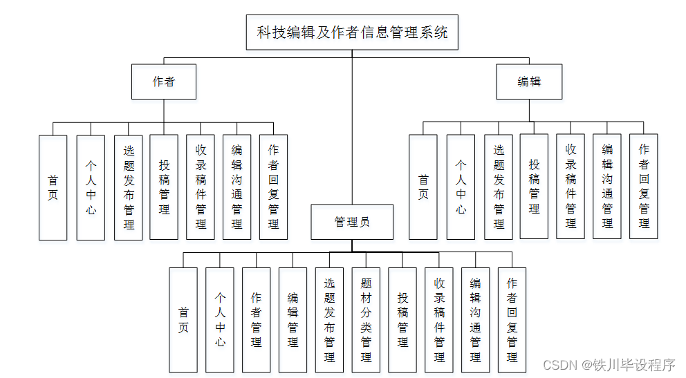 java/php/net/python科技编辑及作者信息管理系统【2024年毕设】-CSDN博客