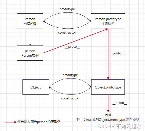 JavaScript原型和原型链介绍-CSDN博客