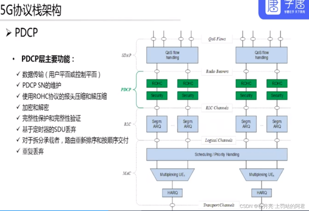 5G空口协议栈解析：RRC、SDAP与关键技术-CSDN博客